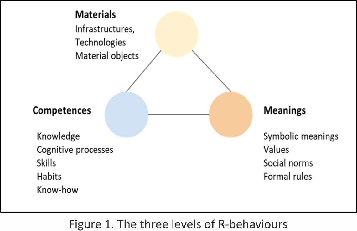 Enabling Circular Behaviours amongst Consumers
